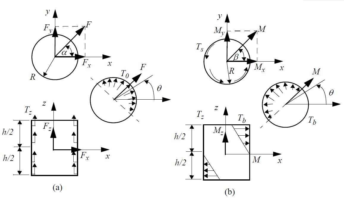3D Load Methods - ESRD