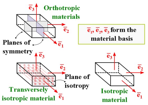 Laminated Composite Analysis Overview - ESRD