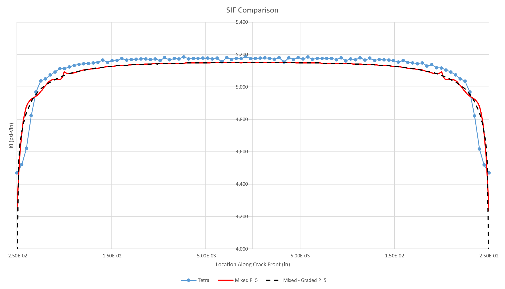 Fracture Mechanics Meshing Strategies - ESRD